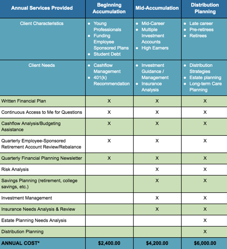Using Tiered Service Offerings For Fee-For-Service Financial Planning